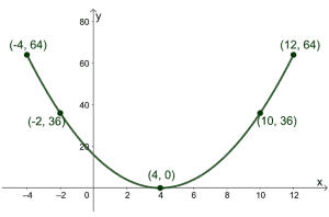 Absolute minimum - Definition, Conditions, and Examples