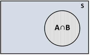 In this case, $P(A|B)$ should be equal 1, which is only possible if we ...