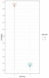 Bernoulli Distribution - Explanation & Examples