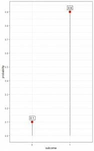 Bernoulli Distribution - Explanation &amp; Examples