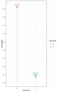 Bernoulli Distribution - Explanation & Examples