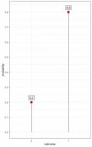 Bernoulli Distribution - Explanation &amp; Examples