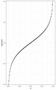 Logistic Equation - Explanation & Examples