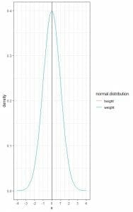 Z-score - Explanation & Examples
