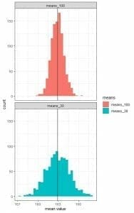 Central Limit Theorem - Explanation & Examples