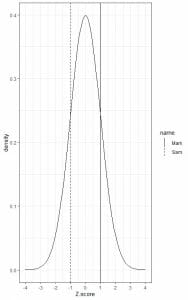 Z-score - Explanation & Examples