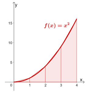 Approximating Integrals - Midpoint, Trapezoidal, and Simpson's Rule