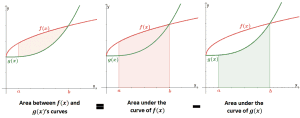 Area Between Two Curves - Definition, Process, and Examples