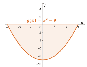 Area Under the Curve - Definition, Types, and Examples
