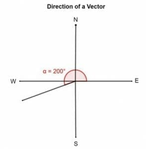 The Direction of A Vector (Explanation and Examples)