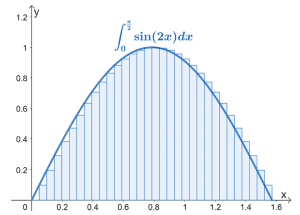 Riemann Sum - Two Rules, Approximations, and Examples
