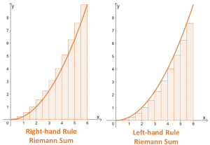 Riemann Sum - Two Rules, Approximations, and Examples