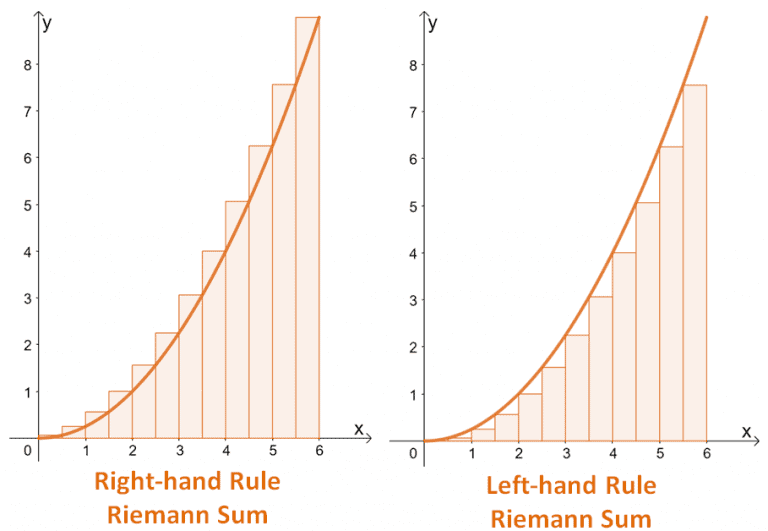 Riemann Sum - Two Rules, Approximations, and Examples Riemann Sum - Two Rules, Approximations, and Examples
