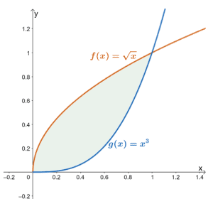 Area Between Two Curves - Definition, Process, and Examples