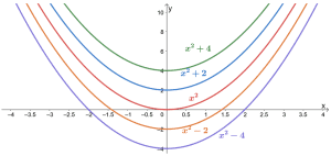Integration and indefinite integral
