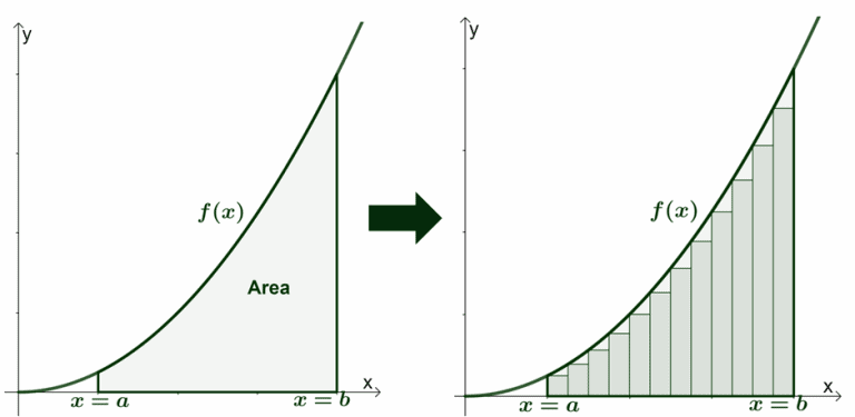Riemann Sum - Two Rules, Approximations, and Examples