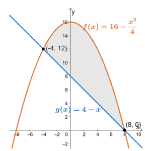 Area Between Two Curves - Definition, Process, and Examples