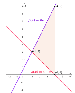 Area Between Two Curves - Definition, Process, and Examples