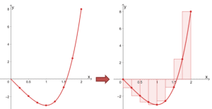 Riemann Sum - Two Rules, Approximations, and Examples