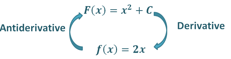 Integral Calculus - Definition,Techniques, and Application