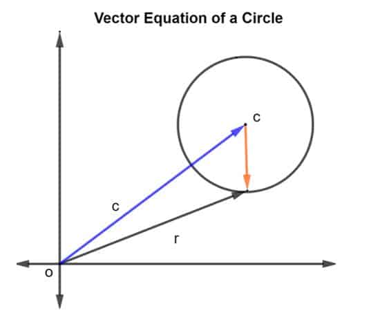 Vector Equations (Explanation and Everything You Need to Know)