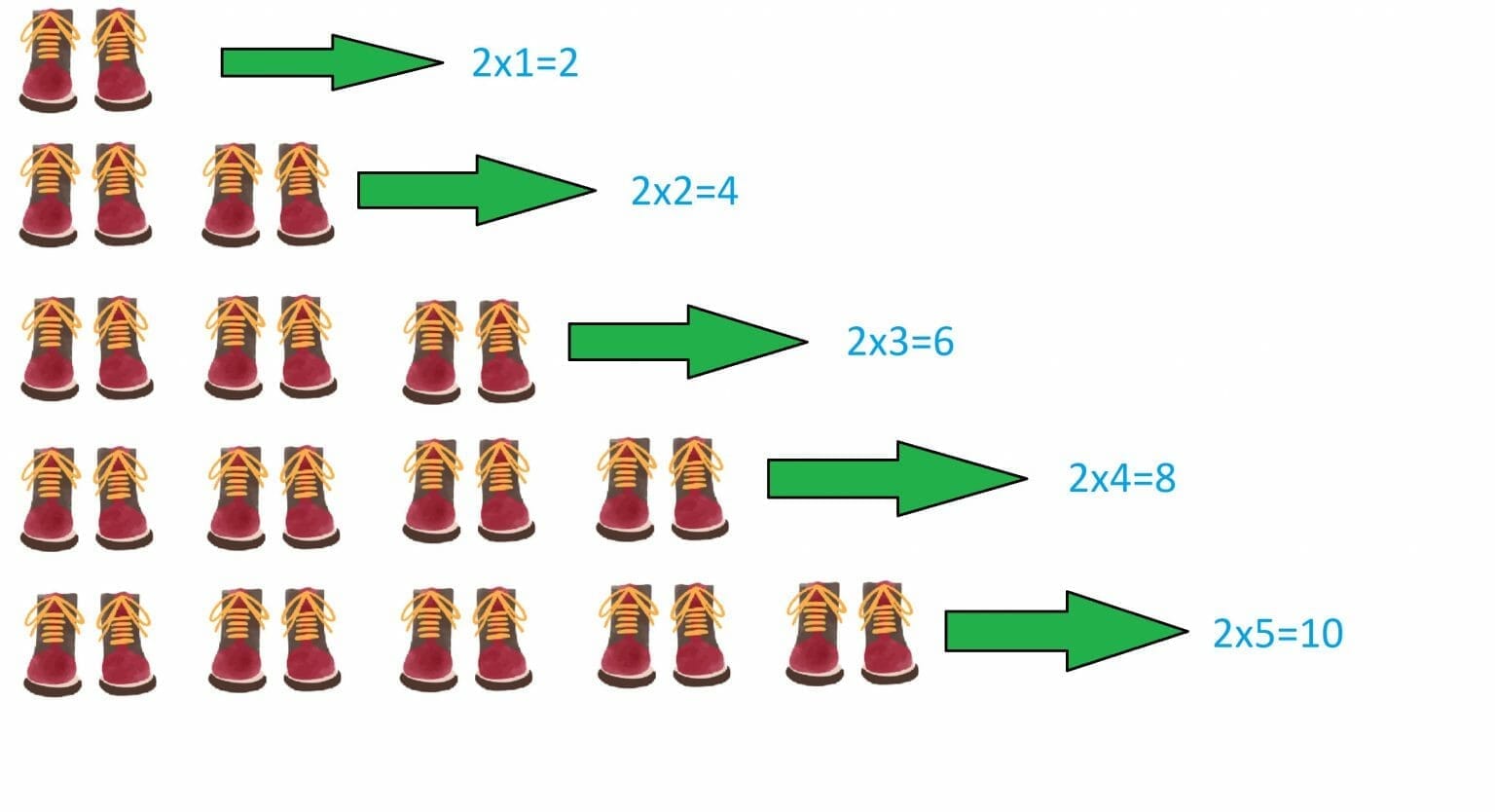 2 Times Table - Explanation & Examples