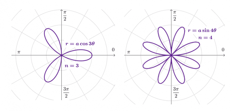 Polar Curves - Definition, Types of Polar Curves, and Examples