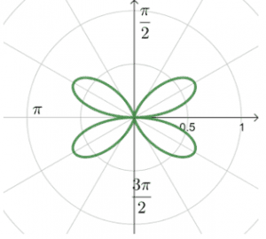 Polar Curves - Definition, Types of Polar Curves, and Examples