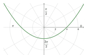 Polar Curves - Definition, Types of Polar Curves, and Examples