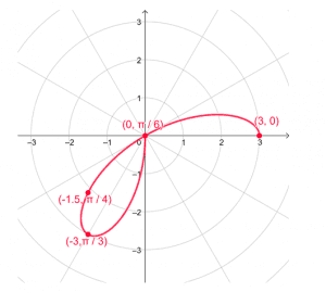 Polar Curves - Definition, Types of Polar Curves, and Examples