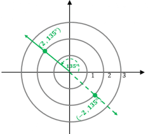 How to convert polar coordinates?