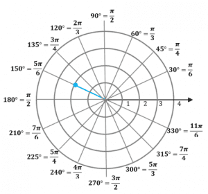 We find the radial distance of the polar coordinate from the pole ...