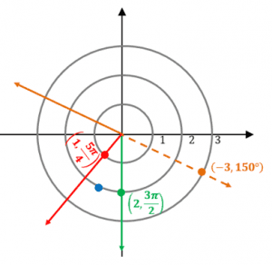 2. $\left(2, \dfrac{\pi}{6}, \right) = \left(-2, \dfrac{5\pi}{6}, \right)$