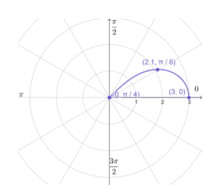 Polar Curves - Definition, Types of Polar Curves, and Examples