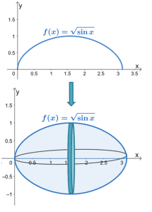 Disk Method - Definition, Formula, and Volume of Solids