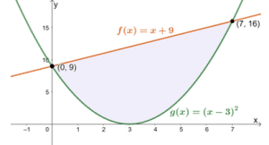Graph the two functions and use their points of intersection as a guide.