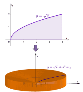 Shell Method -Definition, Formula, and Volume of Solids