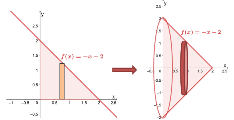 Disk Method - Definition, Formula, and Volume of Solids
