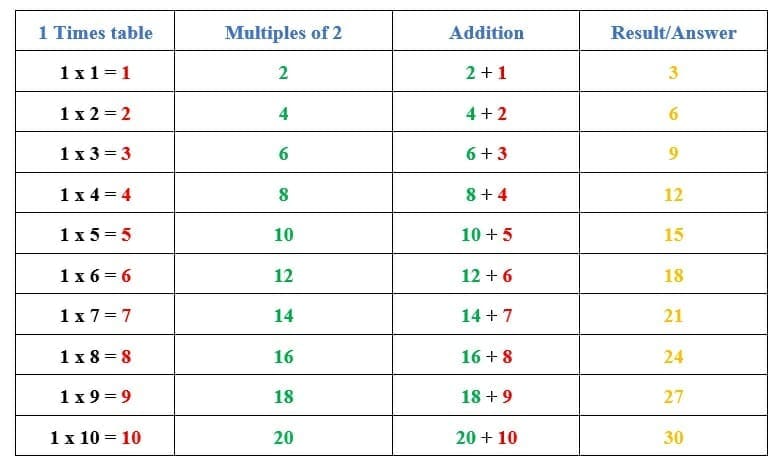 Using 1 times table and multiples of 2: This method involves using 1 ...
