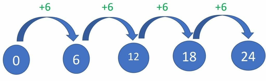 6 Times Table - Explanation & Examples