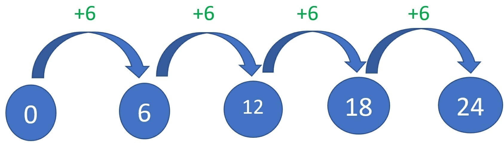 6 Times Table - Explanation & Examples