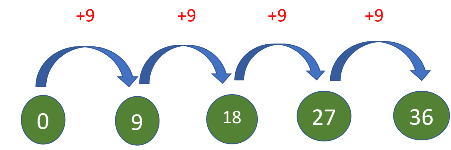 9 times table – Explanation & Examples