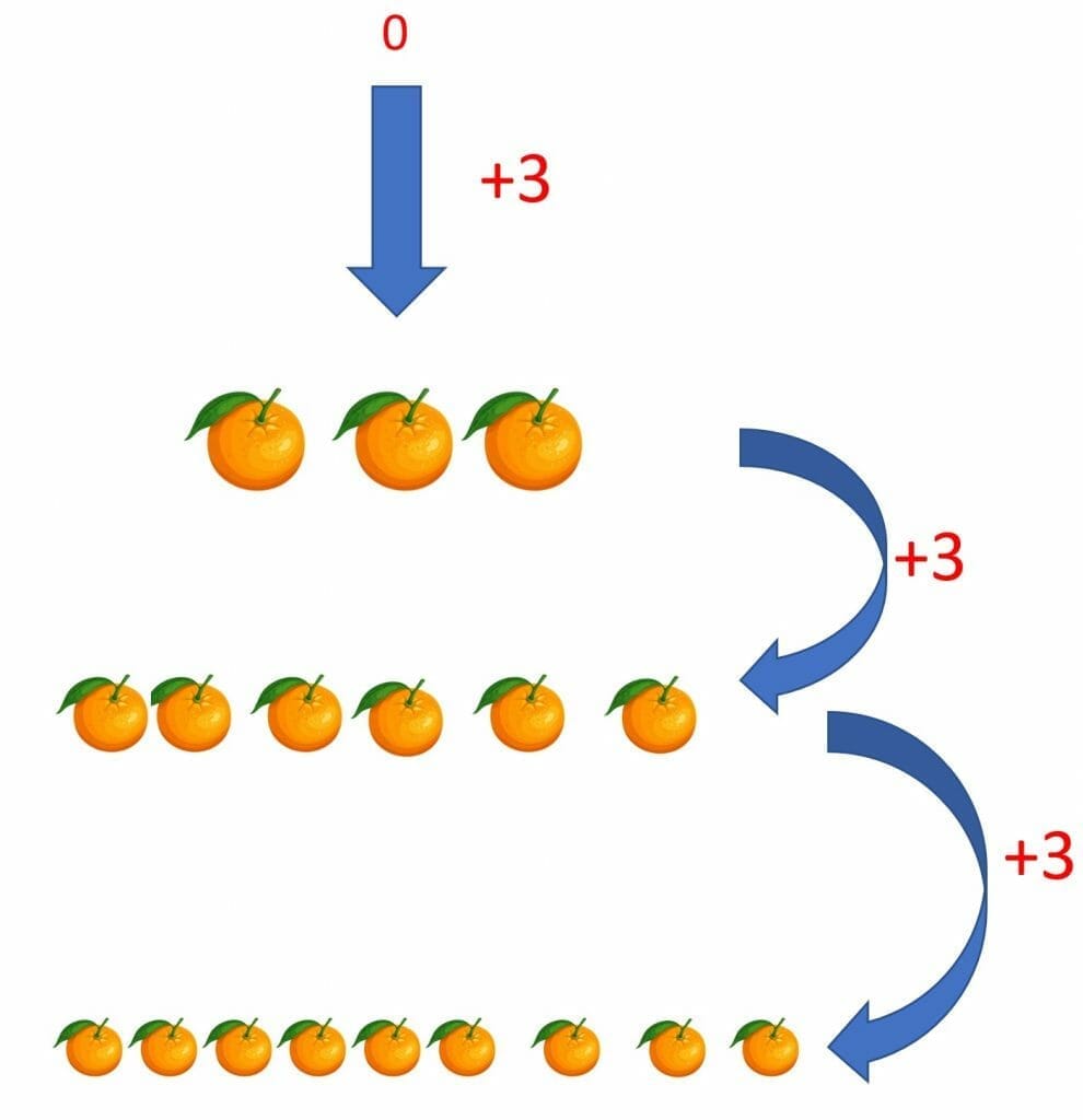 3 Times Table - Explanation & Examples