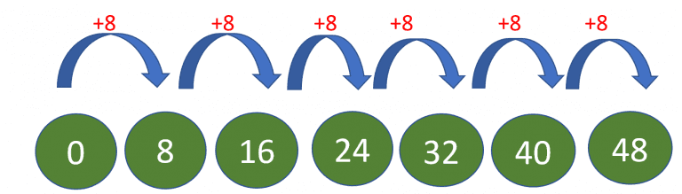 8 times table – Explanation & Examples