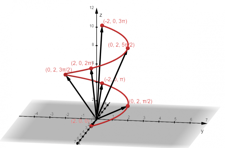 Examples of Complex Graphs From Vector Functions