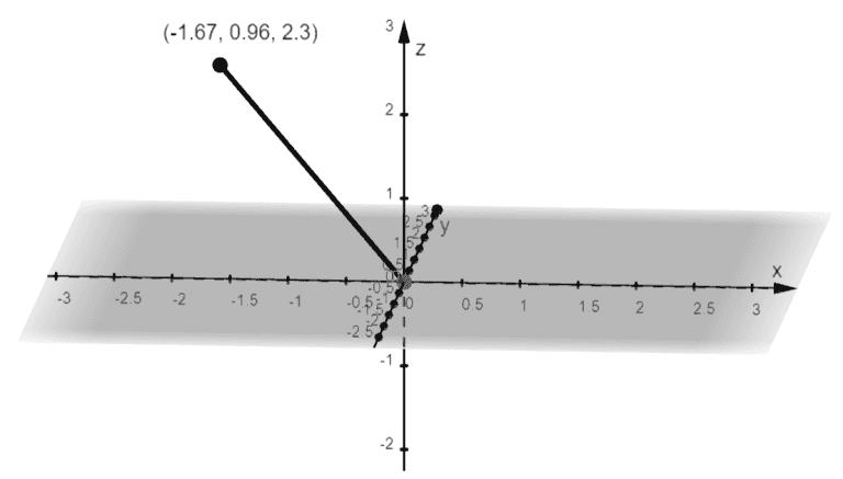 Spherical Coordinates - Definition, Graph, and Examples
