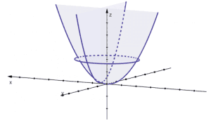 Quadric surfaces - Definition, Types, and Examples