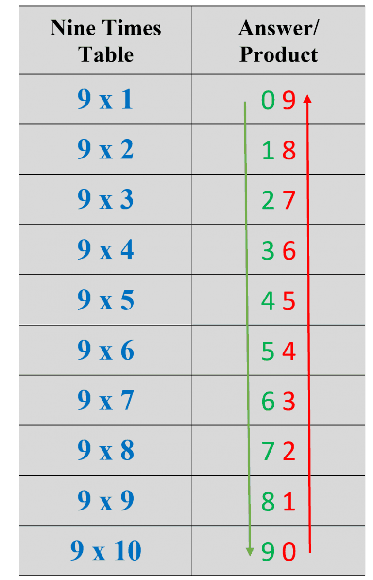 9 times table – Explanation & Examples