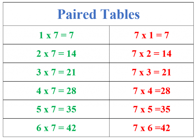 Using this method, students will quickly learn the 7 times table up to ...