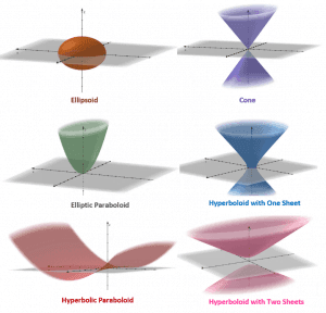 Quadric surfaces - Definition, Types, and Examples